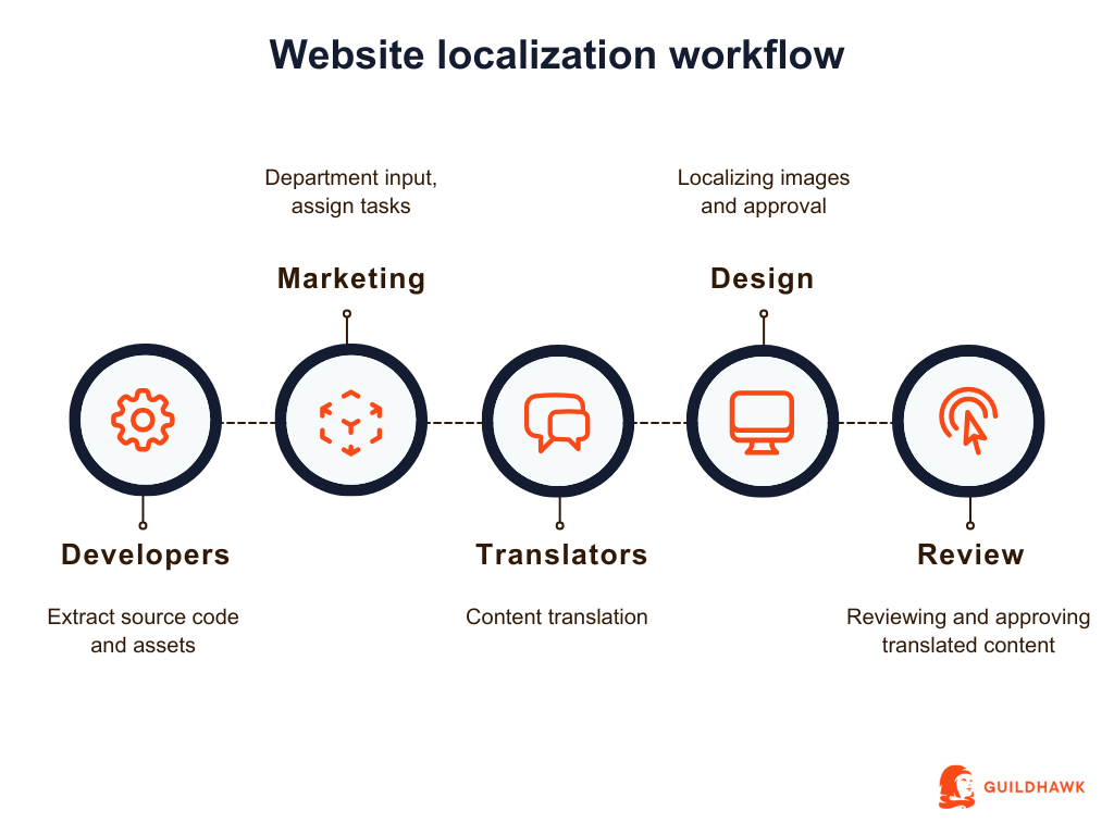 Website localization: The complete marketers guide
